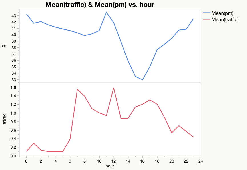 Data Mining | PM25