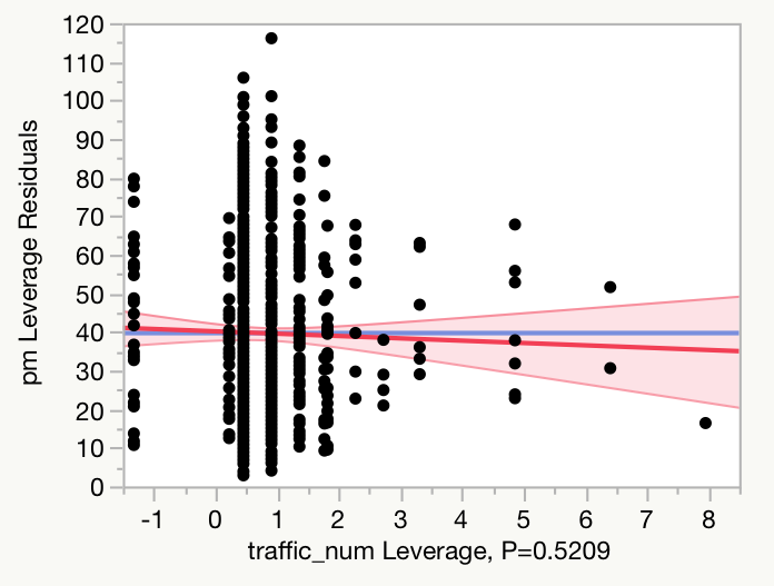 Data Mining | PM25